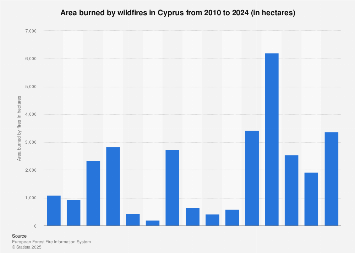 Cyprus: wildfire area burned 2024| Statista