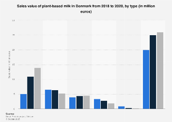 Denmark: sales value of plant-based milk, by type 2020| Statista