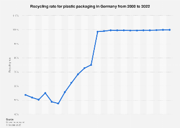 Plastic packaging recycling rate Germany | Statista