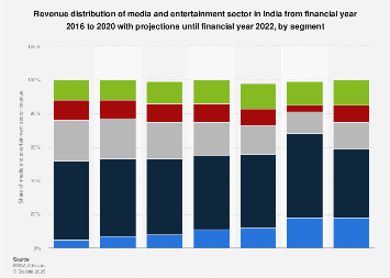 India: revenue distribution of media and entertainment sector by ...