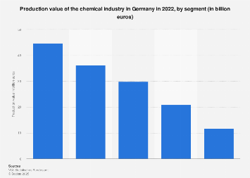 Chemical production by segment in Germany 2022| Statista