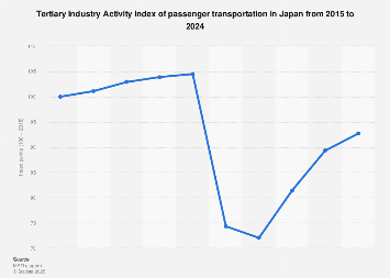 Japan: passenger transportation industry activity index 2024| Statista