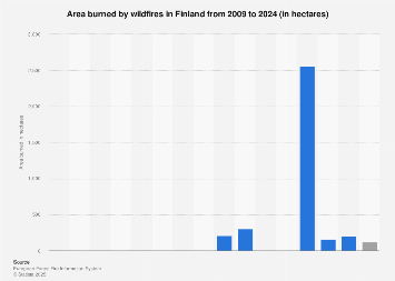 Finland: wildfire area burned 2024| Statista