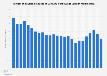 Bicycle production numbers Germany 2024| Statista