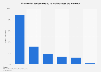 Romania: devices used to access the internet 2020 | Statista