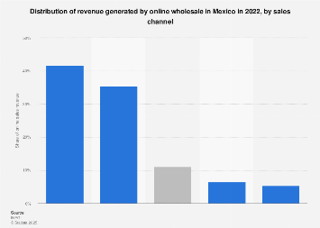 Mexico: online wholesale sales channels 2022| Statista