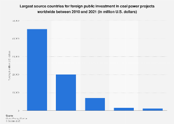 Coal power: foreign investment by source country 2021| Statista