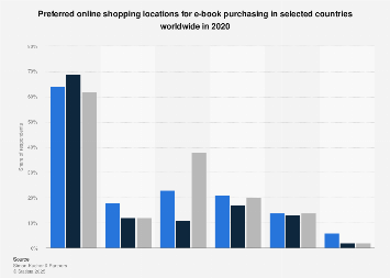 Online e-book purchasing channels worldwide 2020| Statista