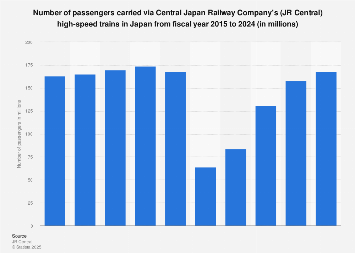 JR Central: bullet train passenger number 2024| Statista