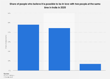 India: attitudes toward being in love with two people 2020 | Statista