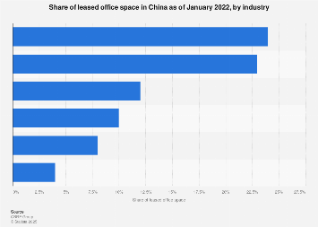 China: leased office space by industry 2022| Statista