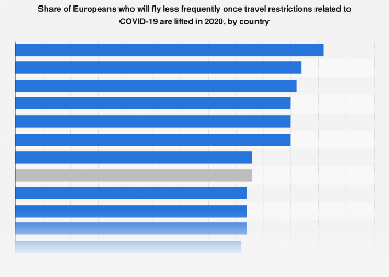 Opinion on flying less frequently to fight climate change| Statista