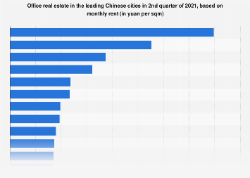 China: monthly rent for office space by city 2021| Statista