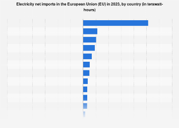 Electricity net imports in the EU by country 2023| Statista