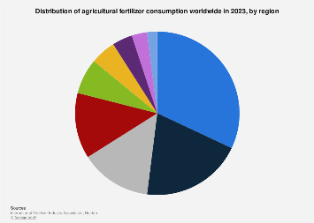 Global fertilizer consumption share by region 2023| Statista