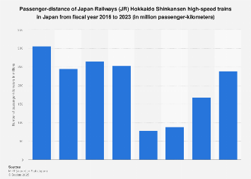 Japan: JR Hokkaido Shinkansen bullet train passenger-distance 2023 ...
