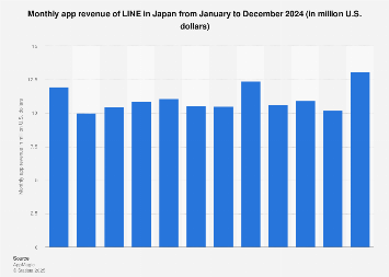 Japan: LINE monthly app revenue 2024| Statista
