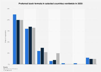 Preferred book formats worldwide 2020| Statista