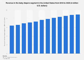 Revenue in the baby diapers segment United States| Statista