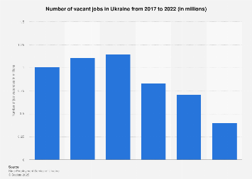 Number of job vacancies Ukraine 2022| Statista