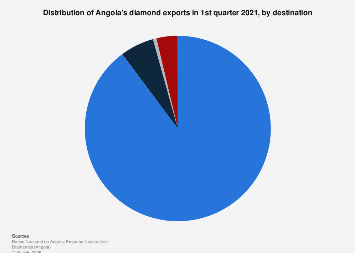 Angola: main destinations of diamond exports 2021| Statista