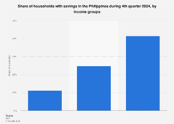 Philippines: households with savings by income groups 2024| Statista