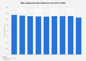 Male employment rate in Morocco| Statista