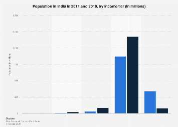 India: population by income tier | Statista
