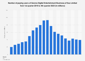 Sea Limited: paying users of Garena 2023| Statista