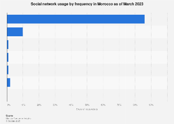 Social network usage by frequency in Morocco 2023 | Statista