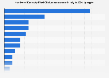 Number of KFC restaurants in Italy 2024| Statista