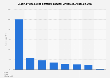Top video calling platforms for virtual experiences 2020 | Statista