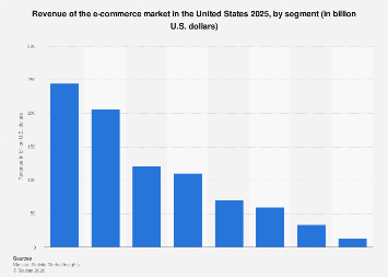 U.S.: retail e-commerce revenue by segment 2025| Statista