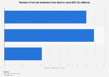 Number of hot tub streamers 2021| Statista