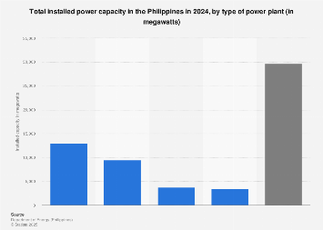 Philippines: installed power capacity by plant type 2024| Statista