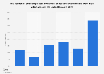 Office employees' preferred number of days in the office U.S. 2021 ...