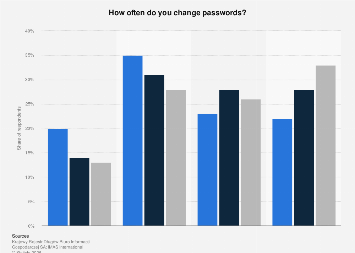 Poland: frequency of passwords change 2021 | Statista