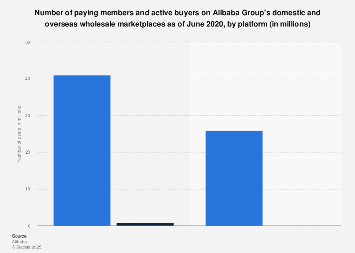 Alibaba: number of buyers on Alibaba's wholesale marketplaces by ...