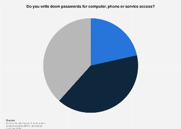 Poland: saving passwords to internet accounts 2021 | Statista