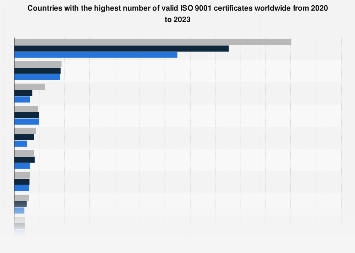 ISO 9001: leading countries globally 2023| Statista