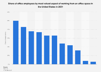 Benefits of working in the office U.S. 2021| Statista