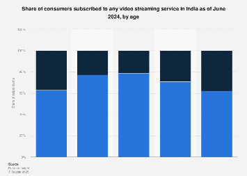 India: video streaming service subscribers by age 2024| Statista