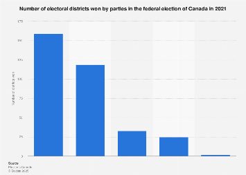 Canada: seats won by parties in federal elections 2021| Statista