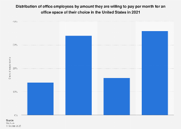 Amount employees are willing to spend for office space U.S. 2021 | Statista