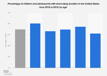 Short sleep duration among children by age U.S. 2016-2018 | Statista