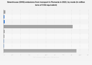 Romania: GHG emissions from transport by mode | Statista