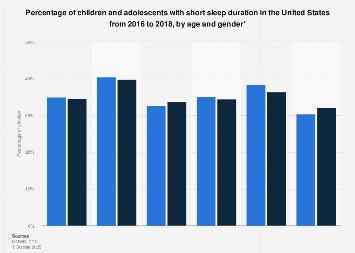 Short sleep duration among children by age and gender U.S. 2016-2018 ...
