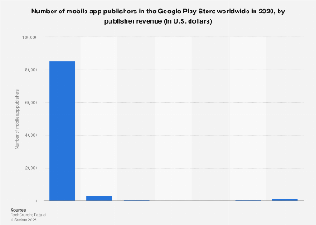 Google Play Store app publishers worldwide by revenue 2020| Statista