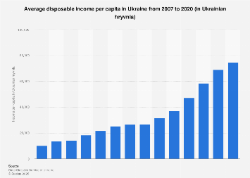 Disposable income per capita Ukraine| Statista