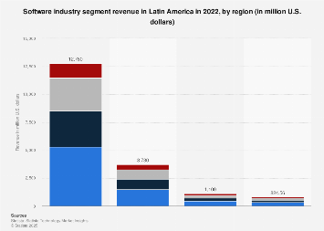Latin America: software industry regional revenue| Statista